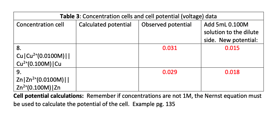Solved Data and CalculationsCell potential calculations: | Chegg.com