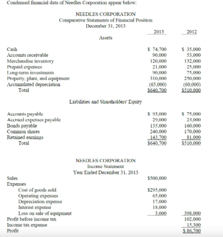 Solved Condensed financial data of Needles Corporation | Chegg.com