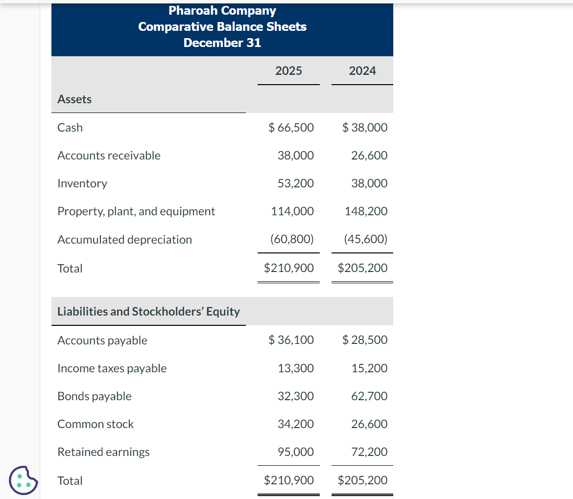 Solved Additional data:Additional data: 1. Depreciation | Chegg.com