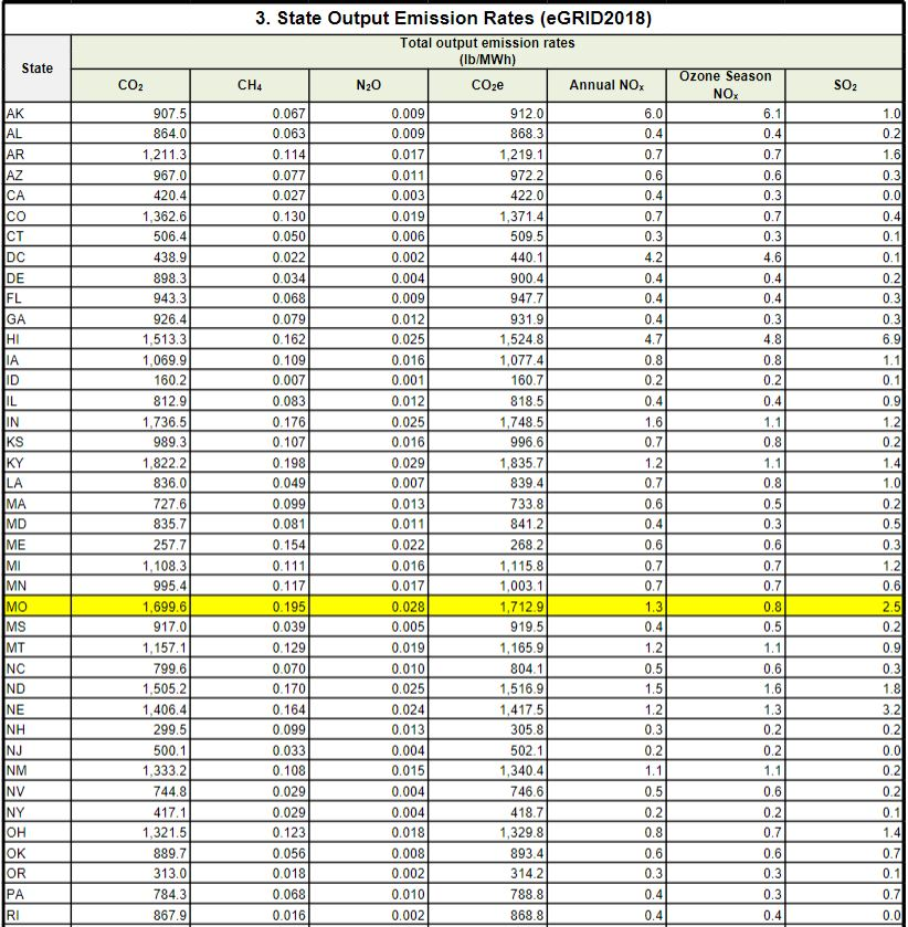 Using Tables 3 and 4 of the 2018 egrid summary, | Chegg.com