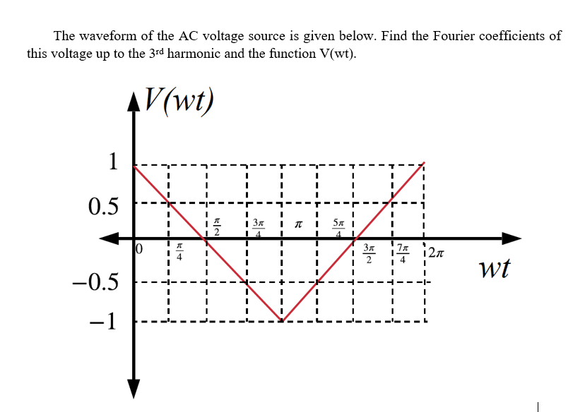 Solved The waveform of the AC voltage source is given below. | Chegg.com
