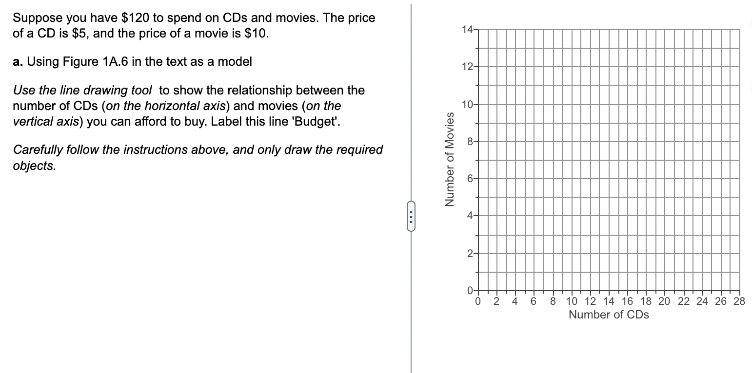 Solved Suppose you have $120 to spend on CDs and movies. | Chegg.com