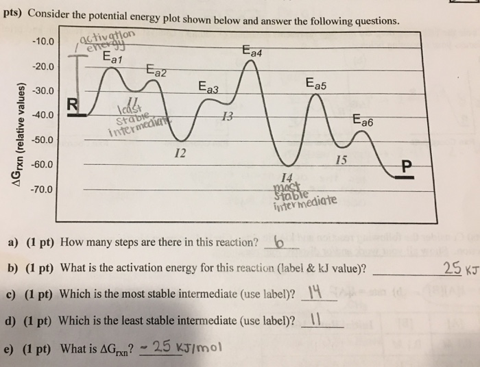 Solved pts) Consider the potential energy plot shown below | Chegg.com