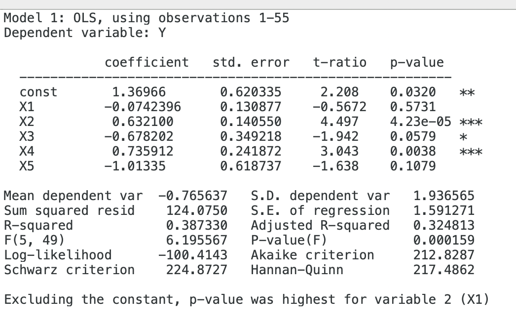 Solved Model 1: OLS, using observations 1-55 |Data for the | Chegg.com