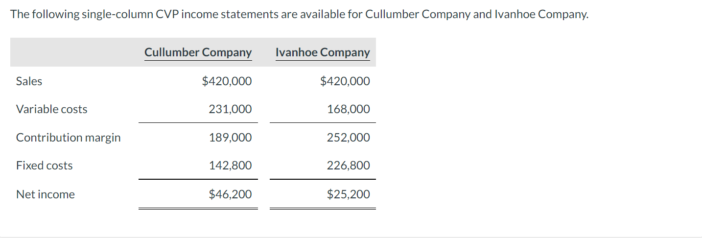 Solved The following single-column CVP income statements are | Chegg.com