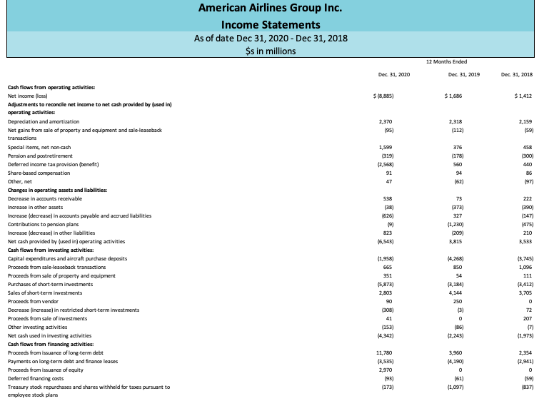 Solved A1 American Airlines Group Inc. Income Statements As | Chegg.com