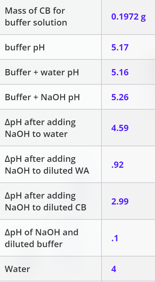 Solved Data Sheet pH of pure water 7.0 pH of H2O + NaOH | Chegg.com
