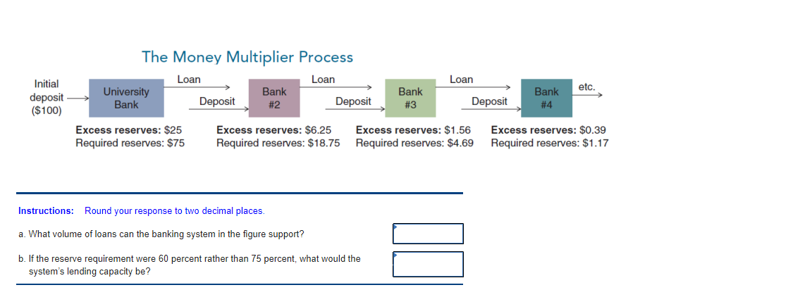 Solved The Money Multiplier Process Initial deposit ($100) | Chegg.com