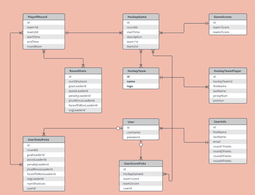Is this Er diagram in 3rd normal form if not make it | Chegg.com