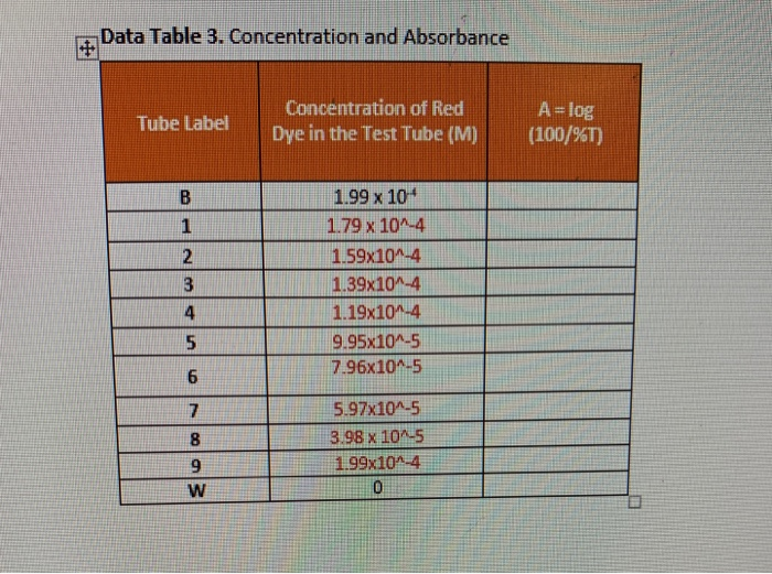 Data Table 3. Concentration and Absorbance | Chegg.com