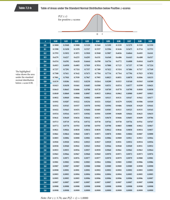 Solved Table of Areas under the Standard Normal Distribution | Chegg.com
