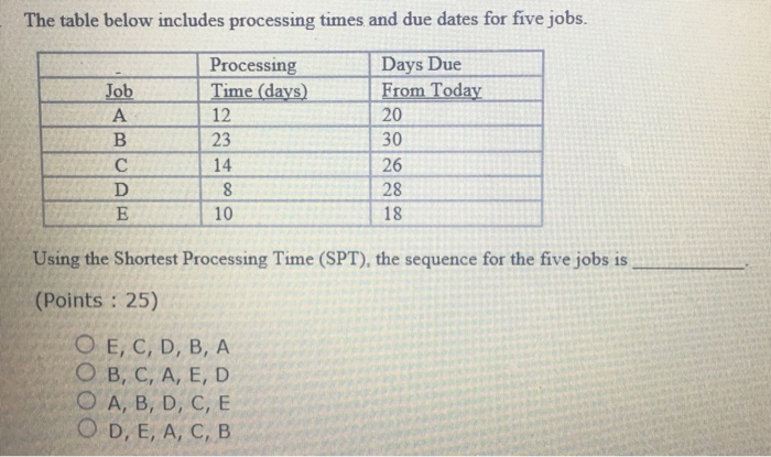 Solved The table below includes processing times and due | Chegg.com