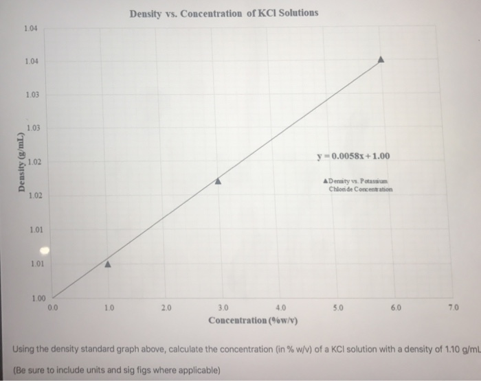 Solved Density vs. Concentration of KCI Solutions 1.04 104 | Chegg.com