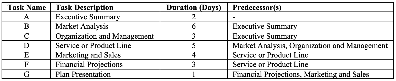 Solved Project Management Project Description: The project | Chegg.com