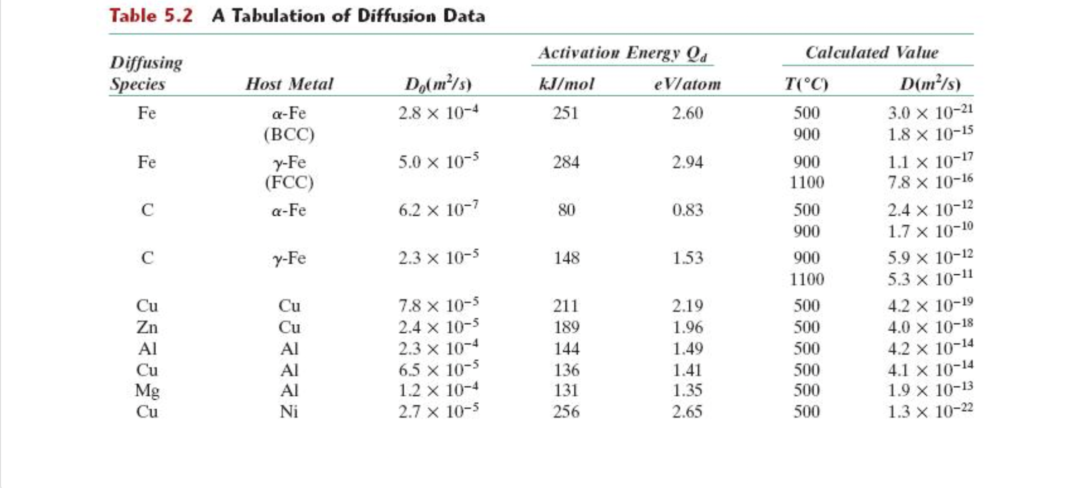 Solved An FCC iron-carbon alloy initially containing | Chegg.com