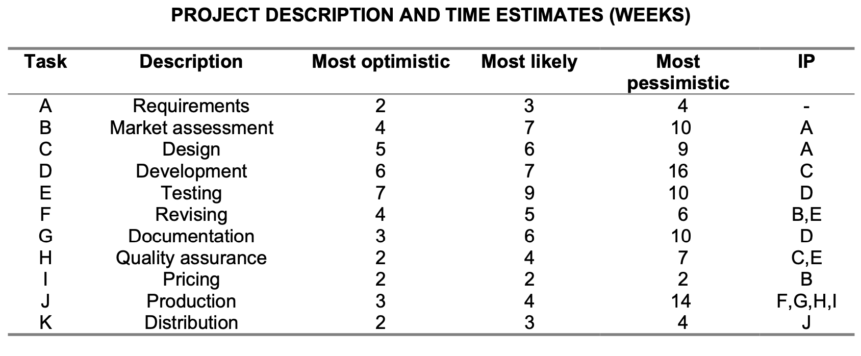 Solved Activity-on-Node (AON) ﻿network diagram and | Chegg.com