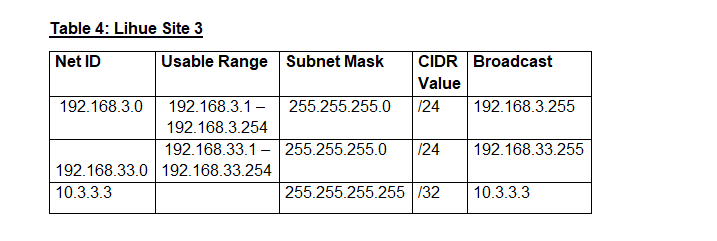 As a network engineer for Kamehameha Institute, you | Chegg.com