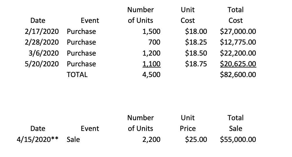 Solved Calculate COGS and ending inventory using LIFO, FIFO, | Chegg.com