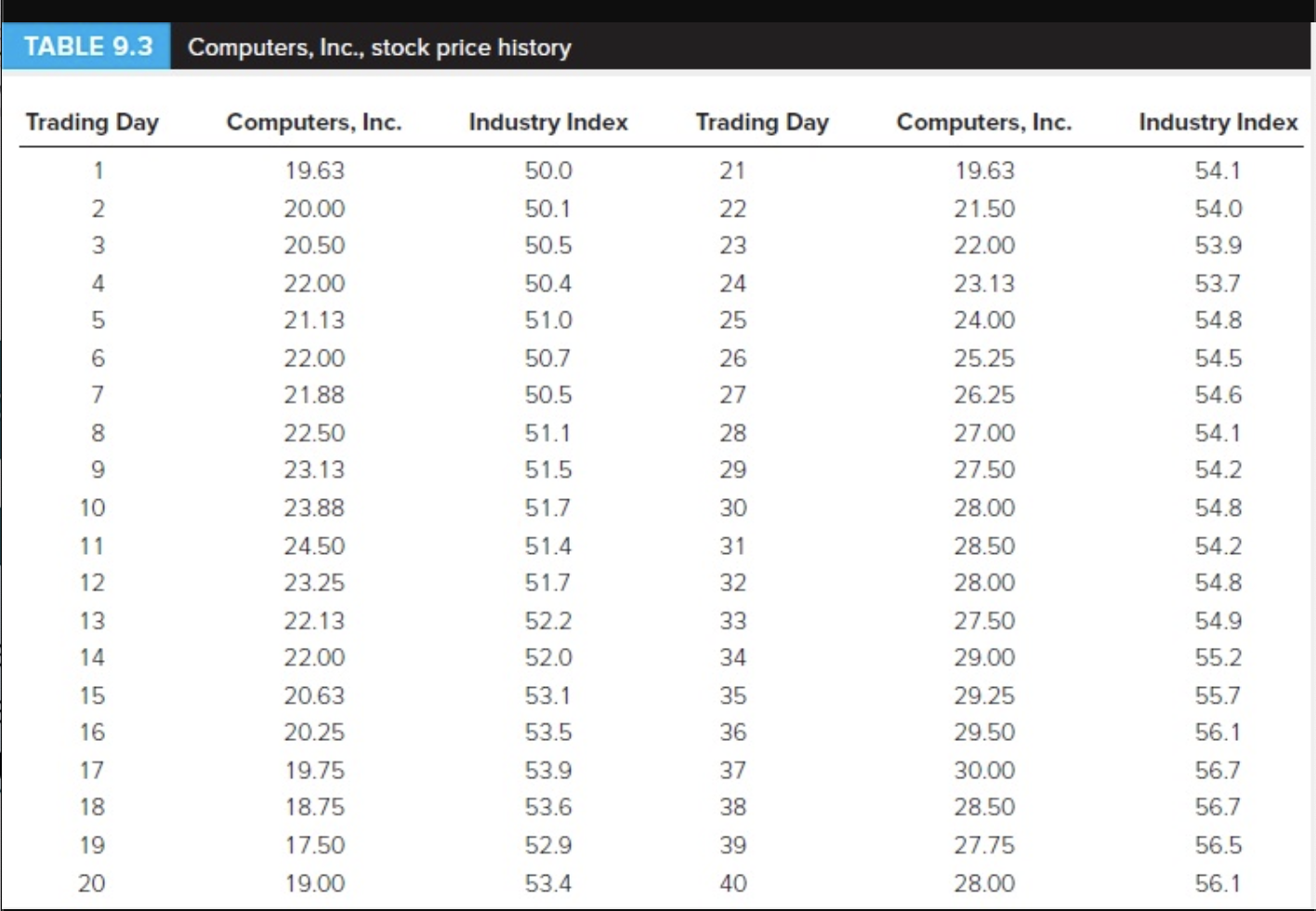 Solved a. Use the data in Table 9.3 to compute a five-day | Chegg.com