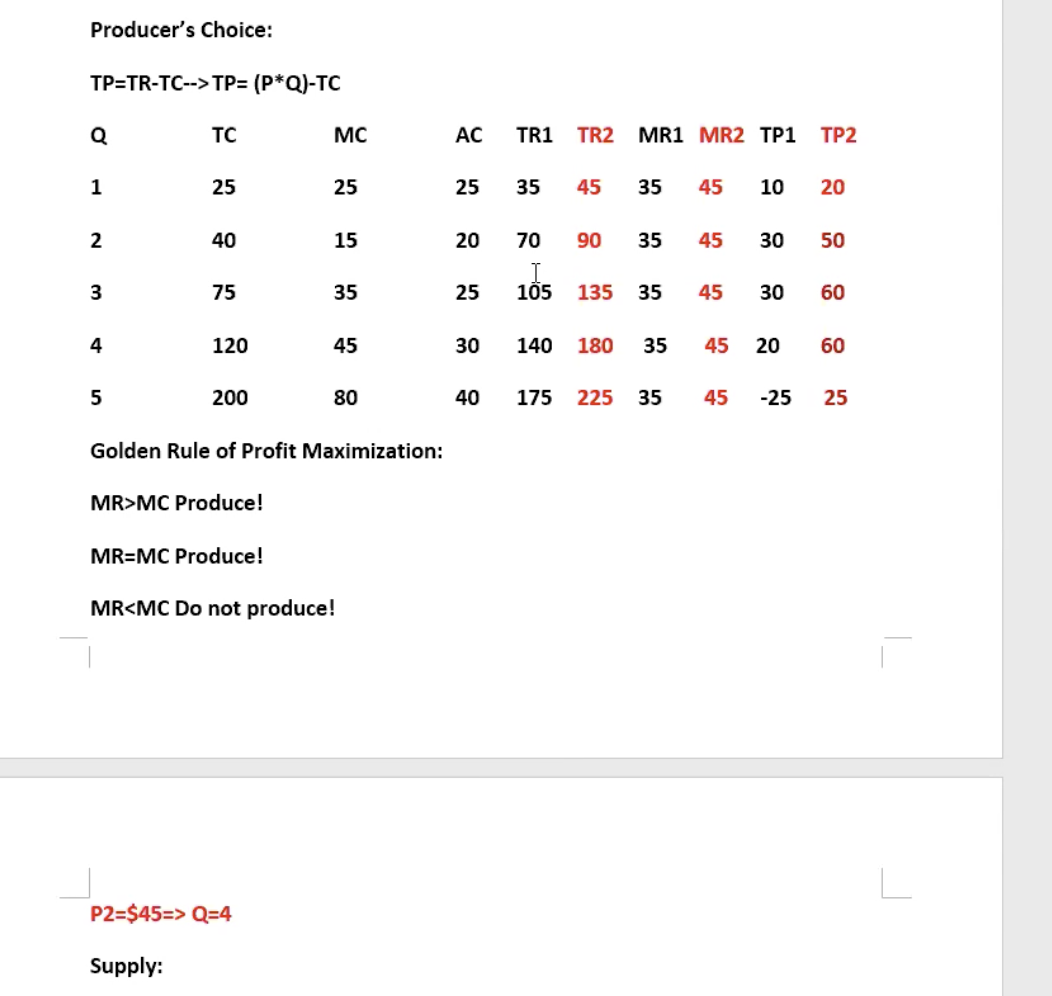 Solved Producer's Choice: TP=TR-TC--> TP= (P*Q)-TC Q TC MC | Chegg.com