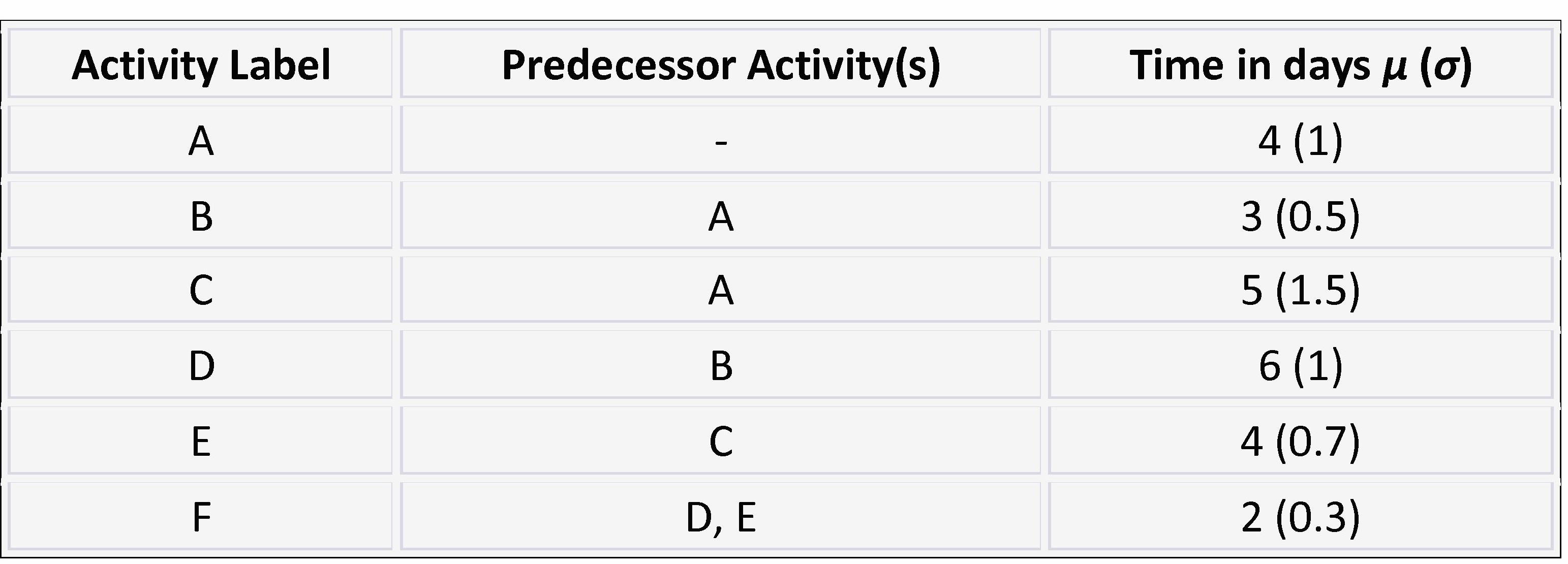 Solved Using the normal distribution of each activity, how | Chegg.com