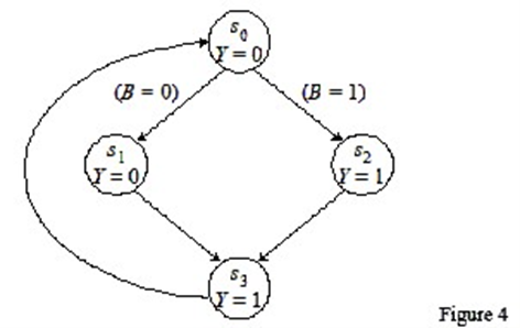 Solved For this FSM logic circuit in Figure 4: a.) | Chegg.com