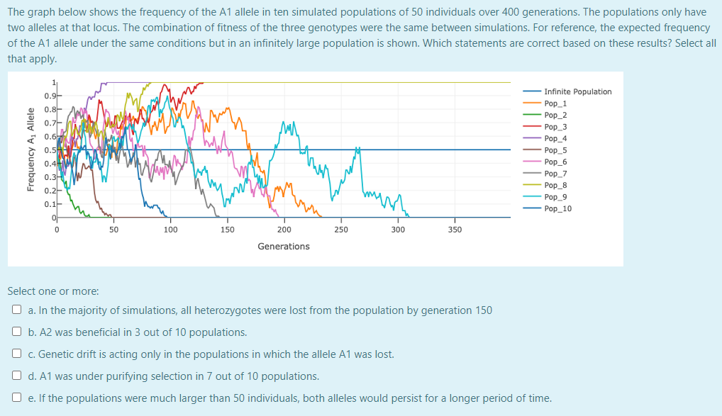 Solved The graph below shows the frequency of the A1 allele | Chegg.com