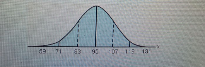 Solved identify the mean and standard deviation of the graph | Chegg.com