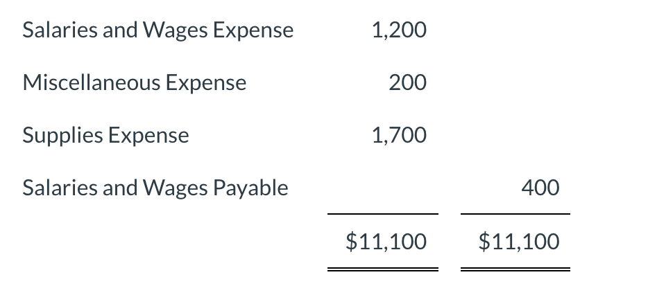 Salaries and Wages Expense 1,200 Miscellaneous | Chegg.com
