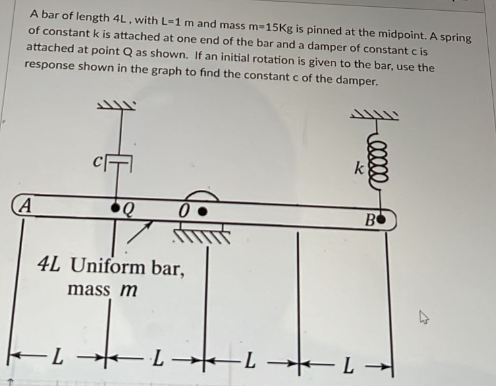 Solved A bar of length 4L, with L-1 m and mass m-15Kg is | Chegg.com