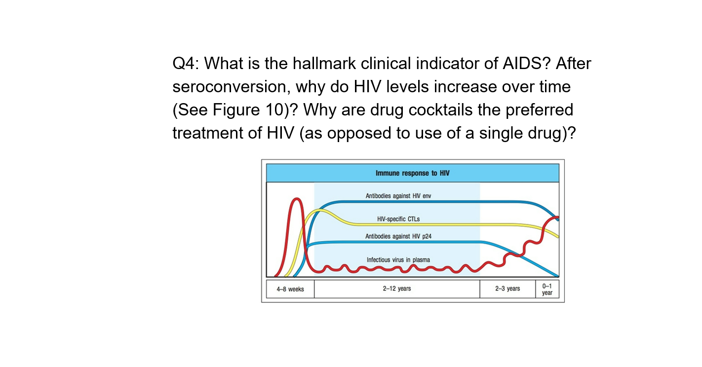 Solved Q4: What is the hallmark clinical indicator of AIDS? | Chegg.com