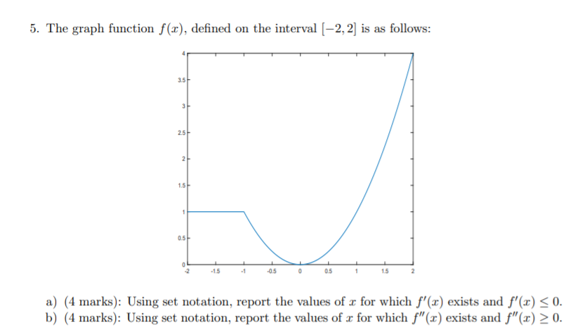 Solved 5. The graph function f(x), defined on the interval | Chegg.com