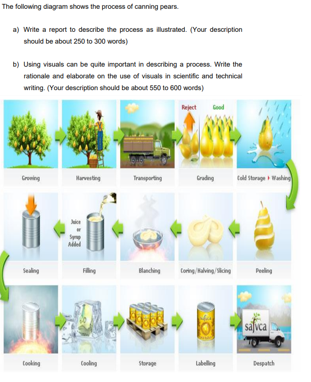 Solved The following diagram shows the process of canning | Chegg.com