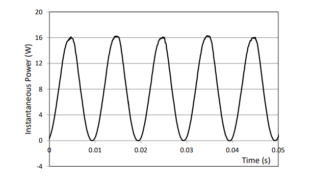 Solved The instantaneous power waveform in Fig. 1 was | Chegg.com
