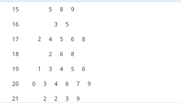 Solved The following stem and leaf chart reports the number | Chegg.com