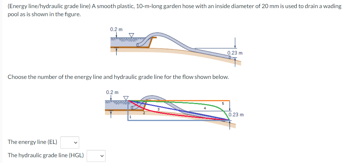 Solved (Energy line/hydraulic grade line) A smooth plastic, | Chegg.com