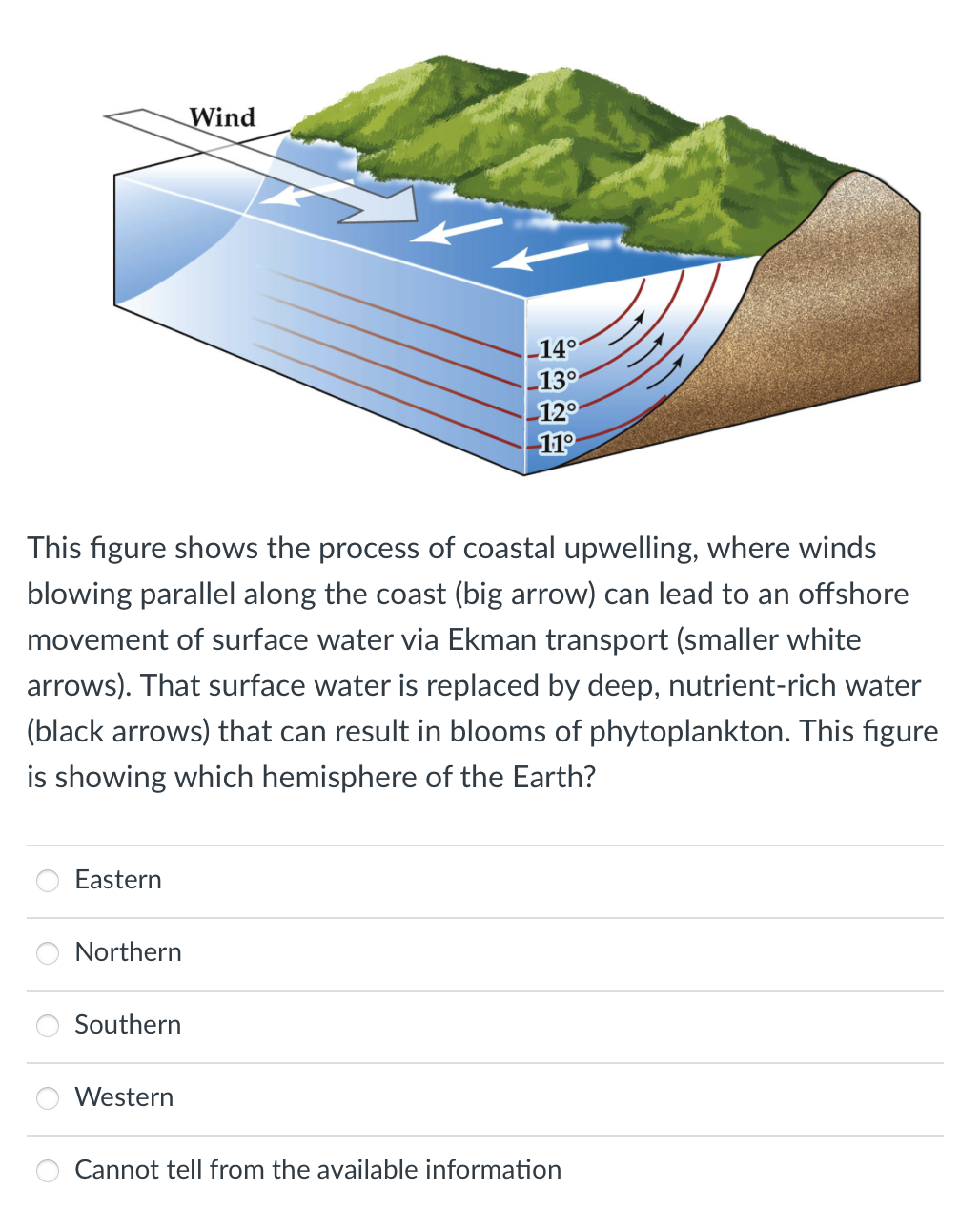 Solved This figure shows the process of coastal upwelling, | Chegg.com