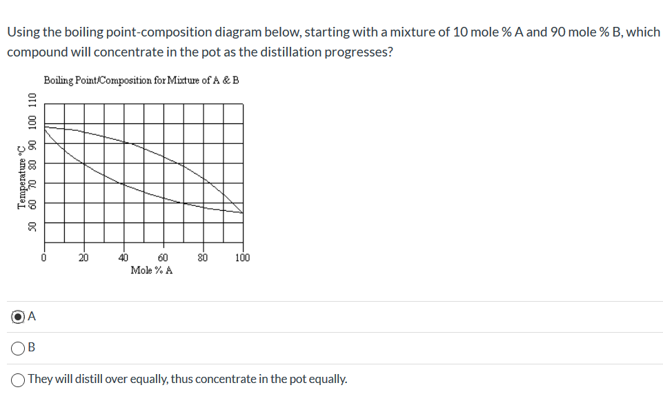 Boiling Point Mixture
