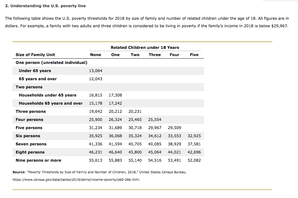 2. Understanding the U.S. Poverty line The following | Chegg.com