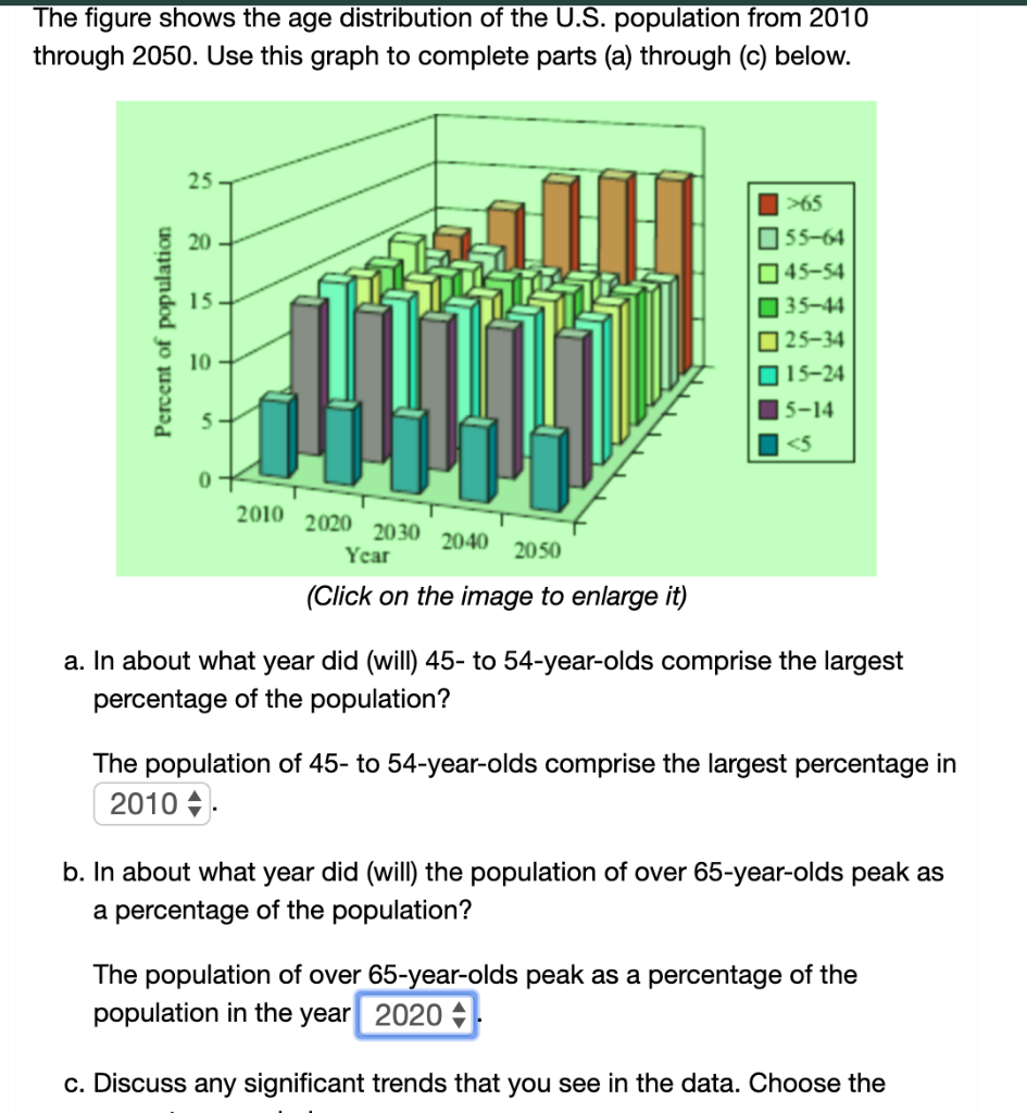 Solved The figure shows the age distribution of the U.S. | Chegg.com