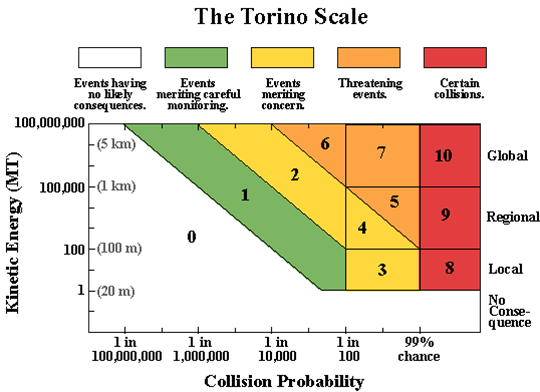 Solved Q1. Calculate the Torino scale value based on the | Chegg.com