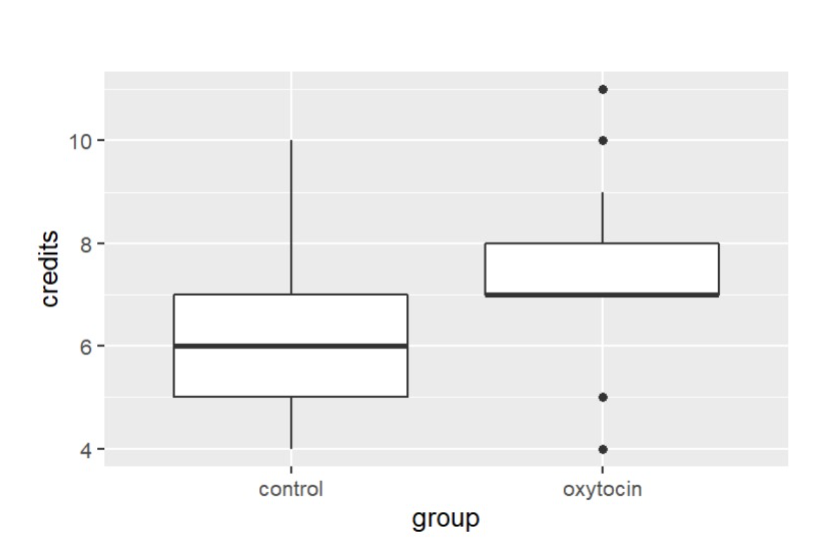 Solved Can someone explain the following boxplot please: It | Chegg.com