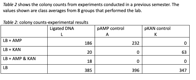 Solved Table 2 shows the colony counts from experiments | Chegg.com