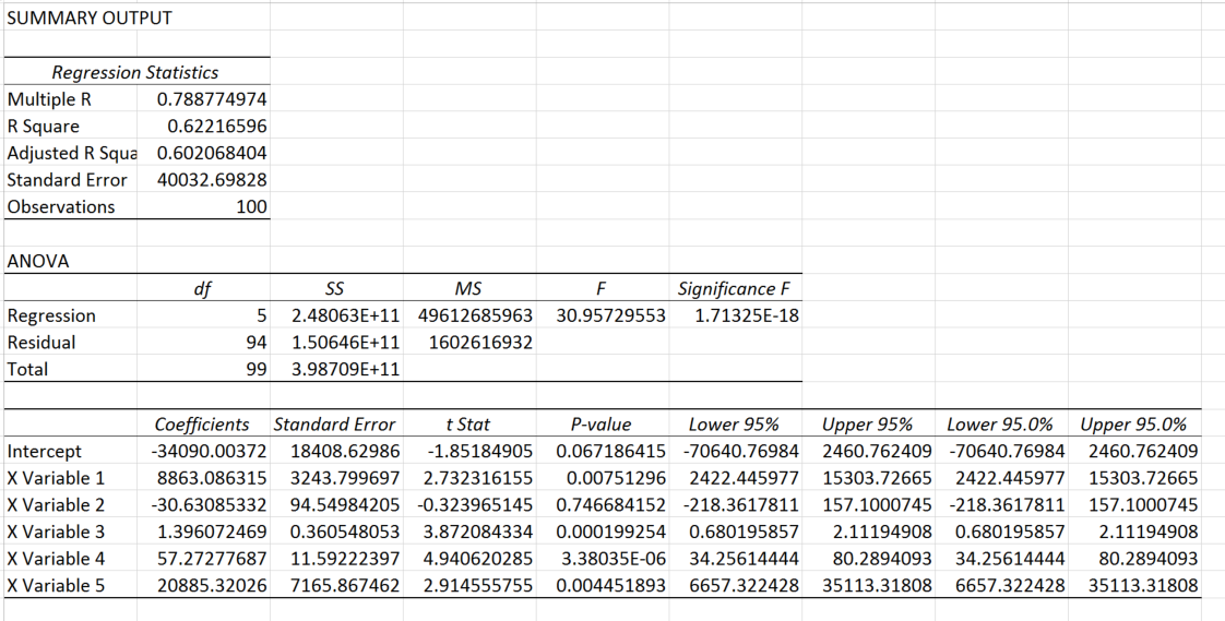 Solved Correlation MatrixSUMMARY OUTPUT | Chegg.com