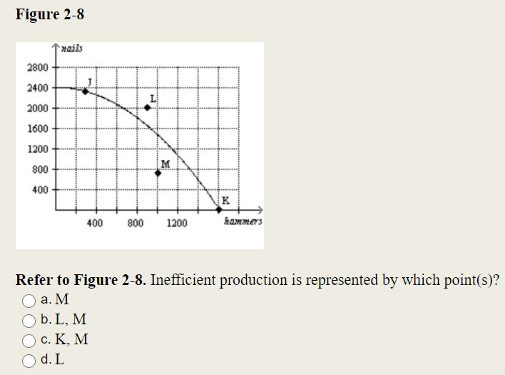 Solved Figure 2-8 Rails 2800 2400 2000 1600 1200 800 400 M K | Chegg.com