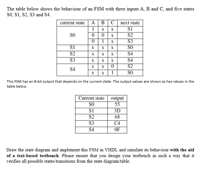 Solved Draw the state diagram and implement this FSM in VHDL | Chegg.com