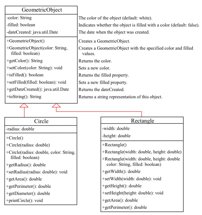Solved GeometricObject -color: String filled: boolean | Chegg.com