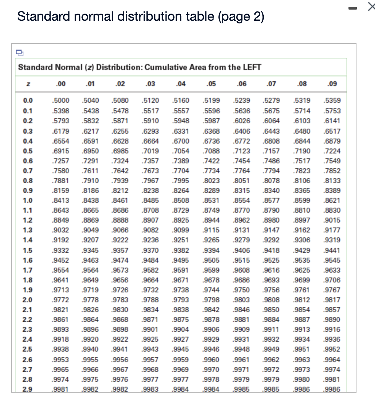 Solved Standard normal distribution table (page 1)Standard | Chegg.com