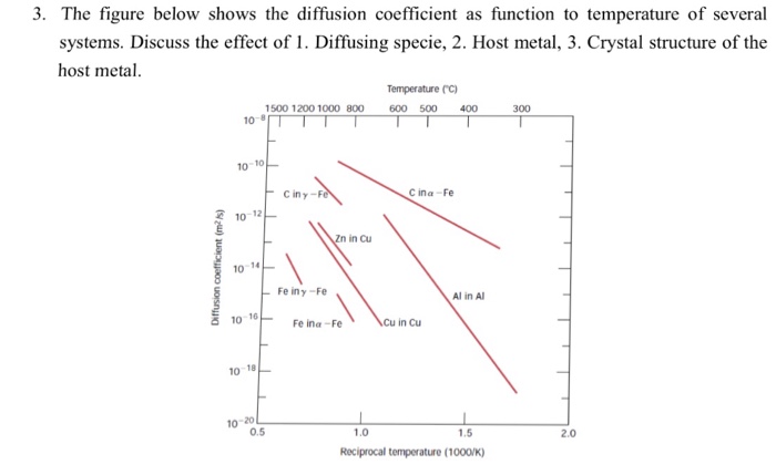 Solved 3. The figure below shows the diffusion coefficient | Chegg.com