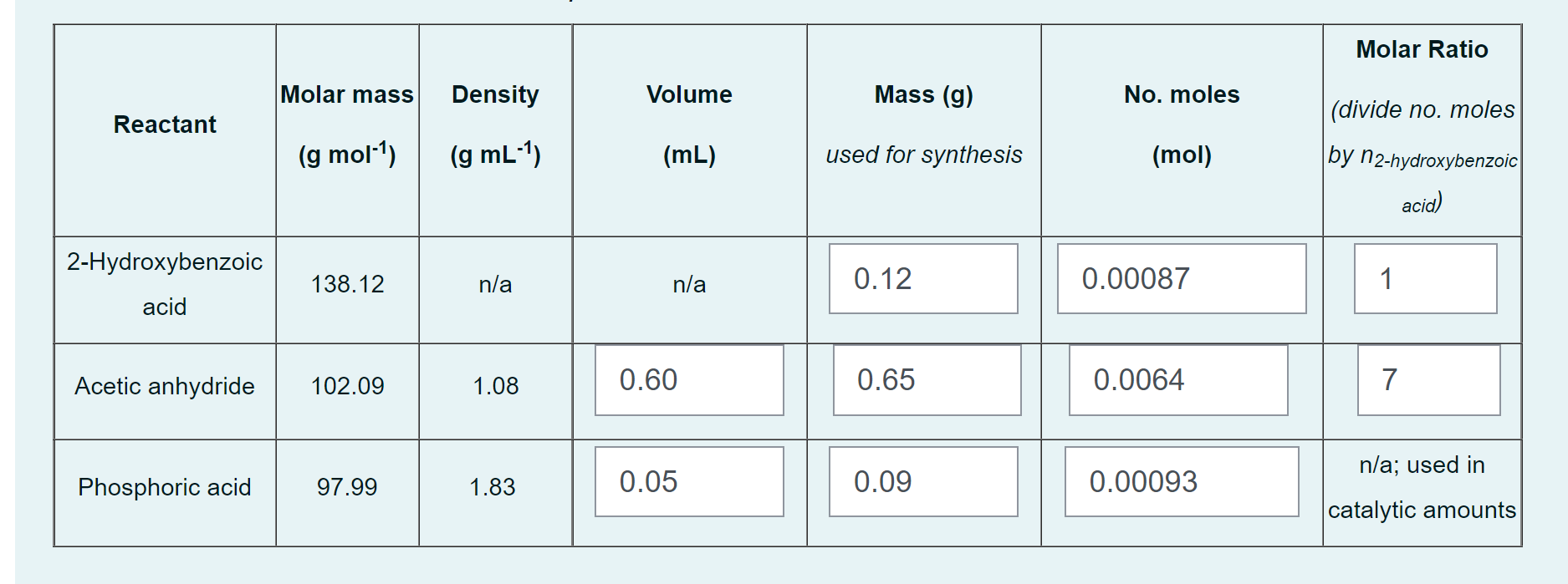 Solved Molar Ratio Molar mass Density Volume Mass (g) No. | Chegg.com